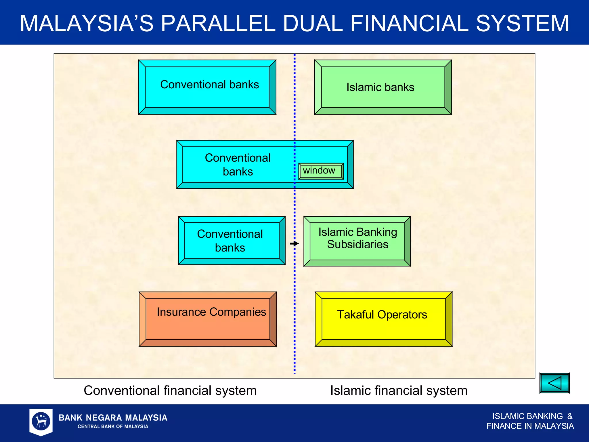 ISLAMIC BANKING AND FINANCE: MALAYSIA’S EXPERIENCE AND ACHIEVEMENTS | PPT