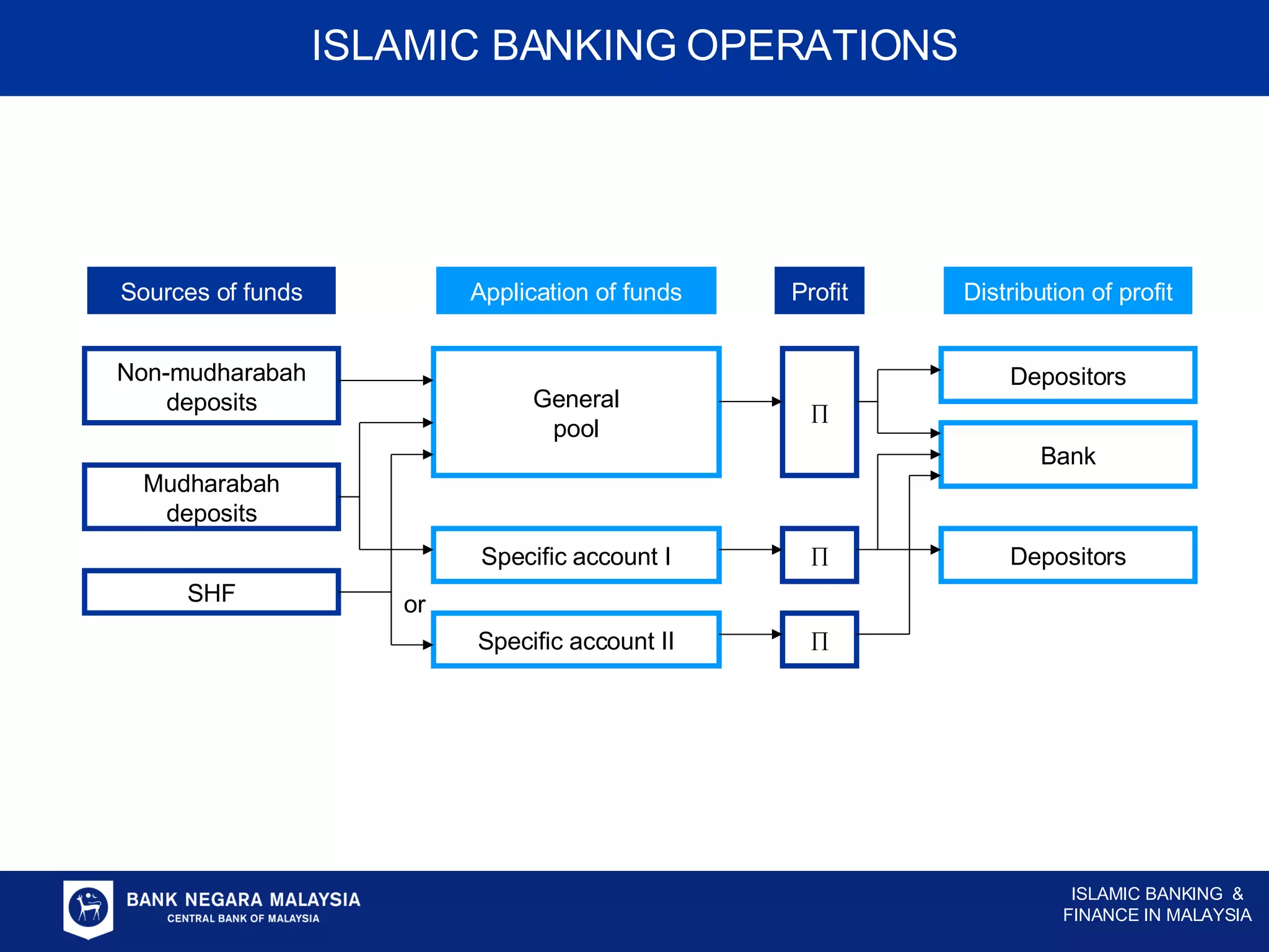 ISLAMIC BANKING AND FINANCE: MALAYSIA’S EXPERIENCE AND ACHIEVEMENTS | PPT