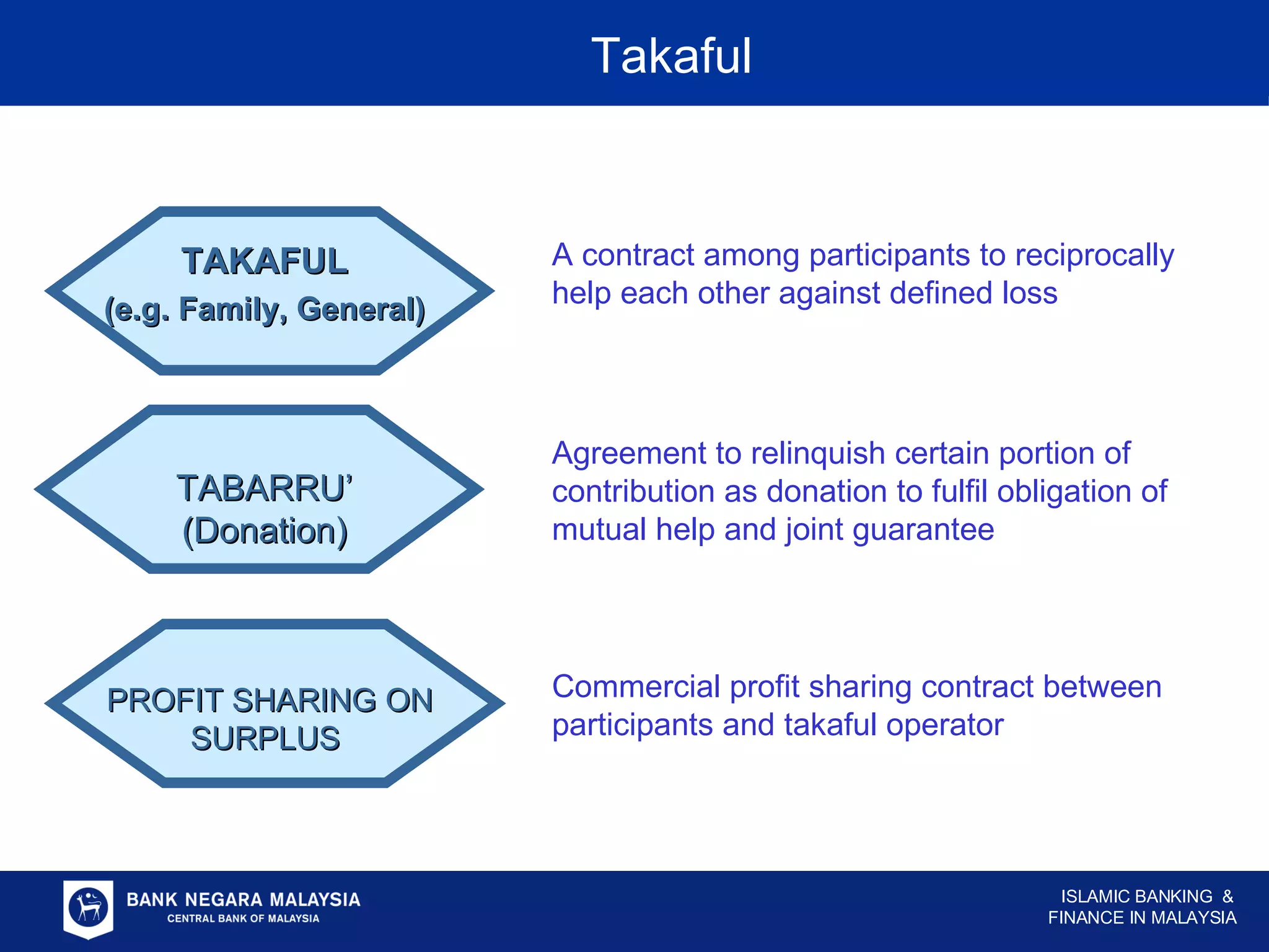 ISLAMIC BANKING AND FINANCE: MALAYSIA’S EXPERIENCE AND ACHIEVEMENTS | PPT