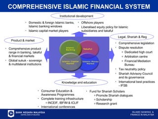 ISLAMIC BANKING AND FINANCE: MALAYSIA’S EXPERIENCE AND ACHIEVEMENTS | PPT