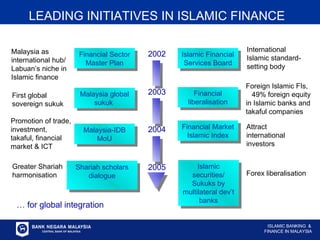 ISLAMIC BANKING AND FINANCE: MALAYSIA’S EXPERIENCE AND ACHIEVEMENTS | PPT