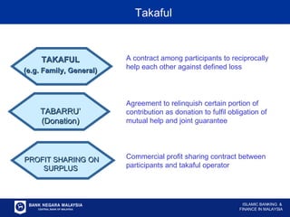 ISLAMIC BANKING AND FINANCE: MALAYSIA’S EXPERIENCE AND ACHIEVEMENTS | PPT