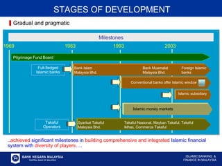 ISLAMIC BANKING AND FINANCE: MALAYSIA’S EXPERIENCE AND ACHIEVEMENTS | PPT