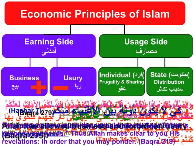 Islamic Financial System | PPT