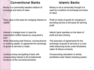 Islamic banking | PPT