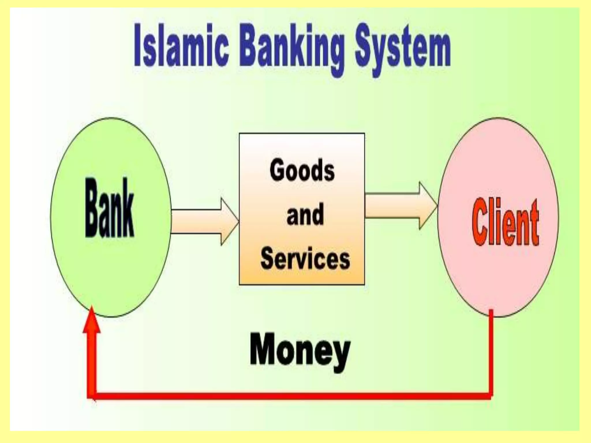 Islamic banking | PPTX