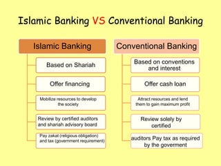 Islamic banking | PPTX