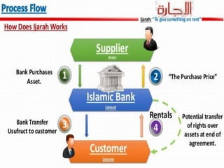 Islamic banking | PPTX