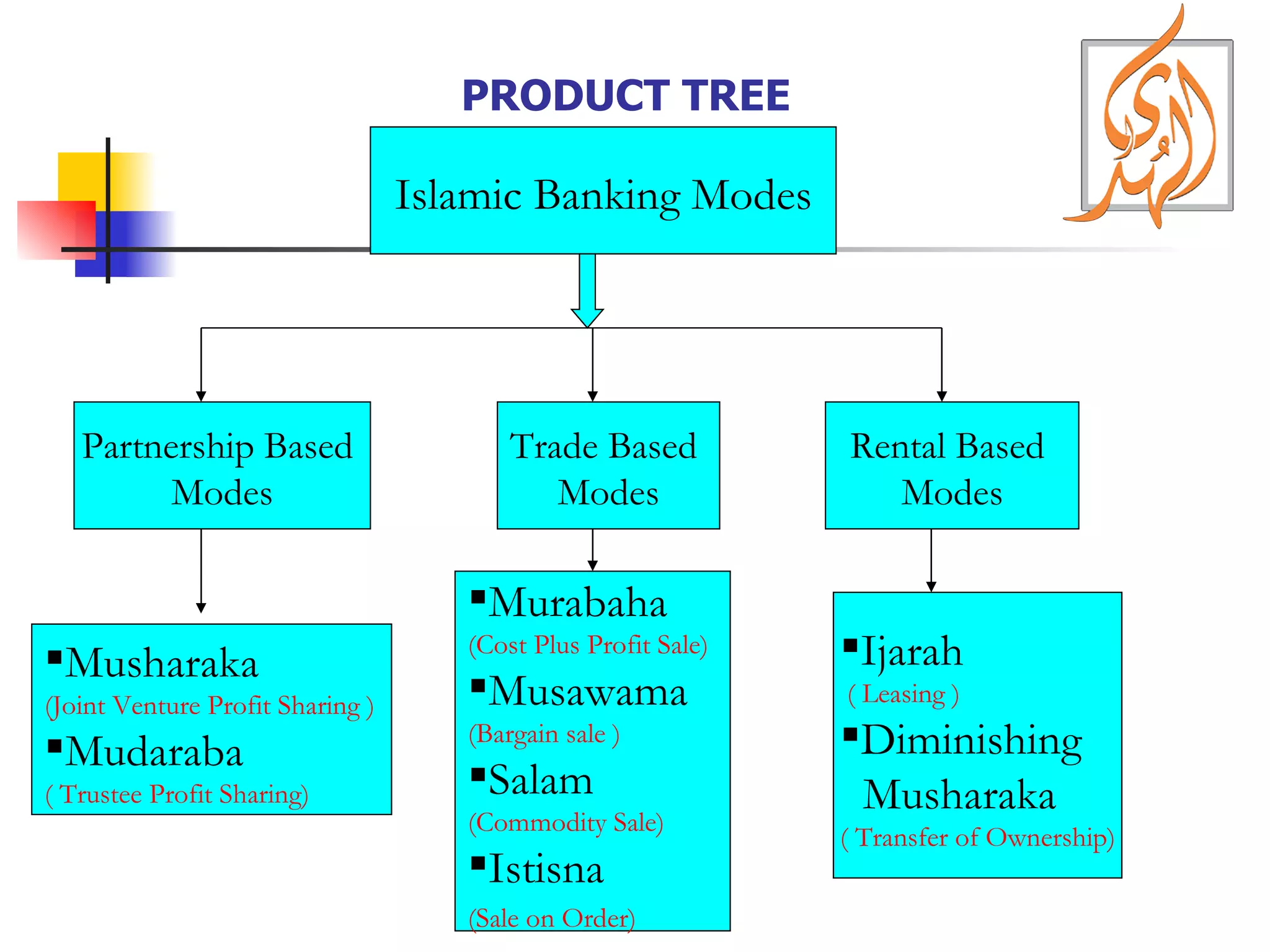 Islamic banking modes of financing | PPT