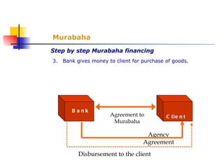 Islamic banking modes of financing | PPT