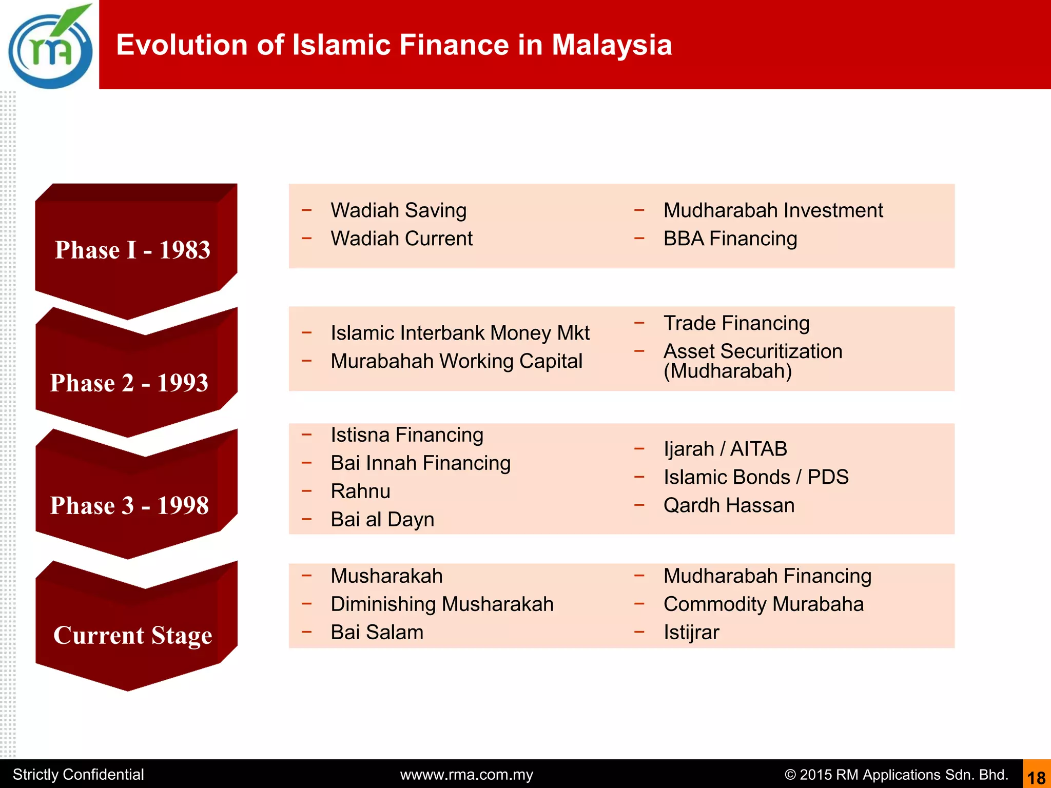 Islamic Banking Overview | PDF