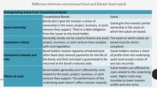 Islamic banking presentation | PPT