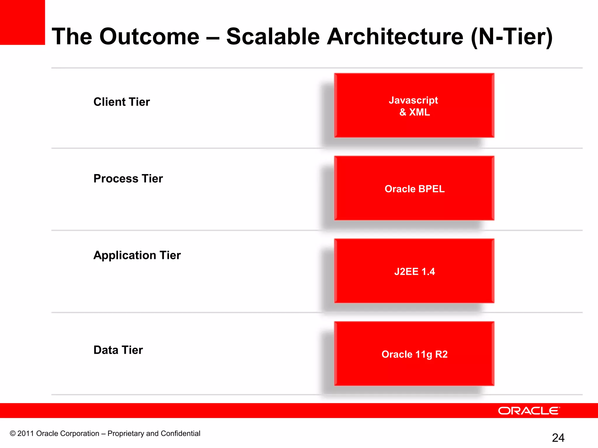Islamic banking solution by oracle | PPTX