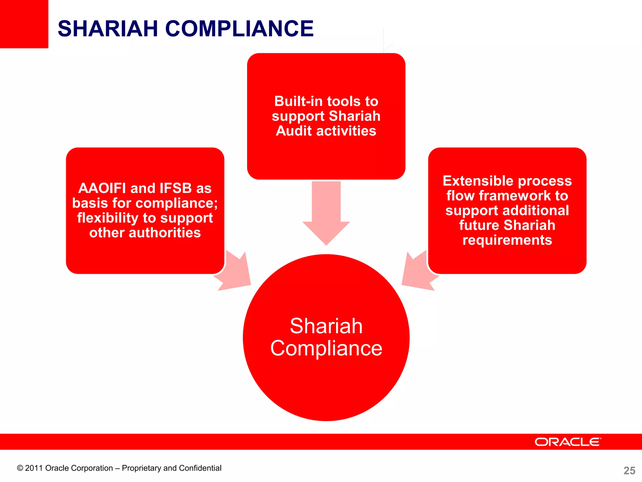 Islamic banking solution by oracle | PPTX