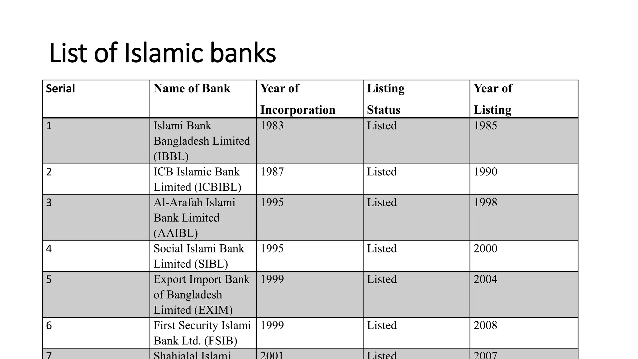 Islamic banking system in bangladesh | PPTX