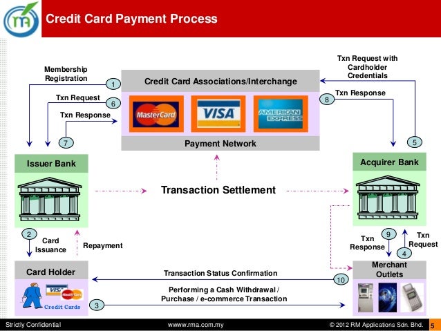 Visa Card Transaction Cycle For Life