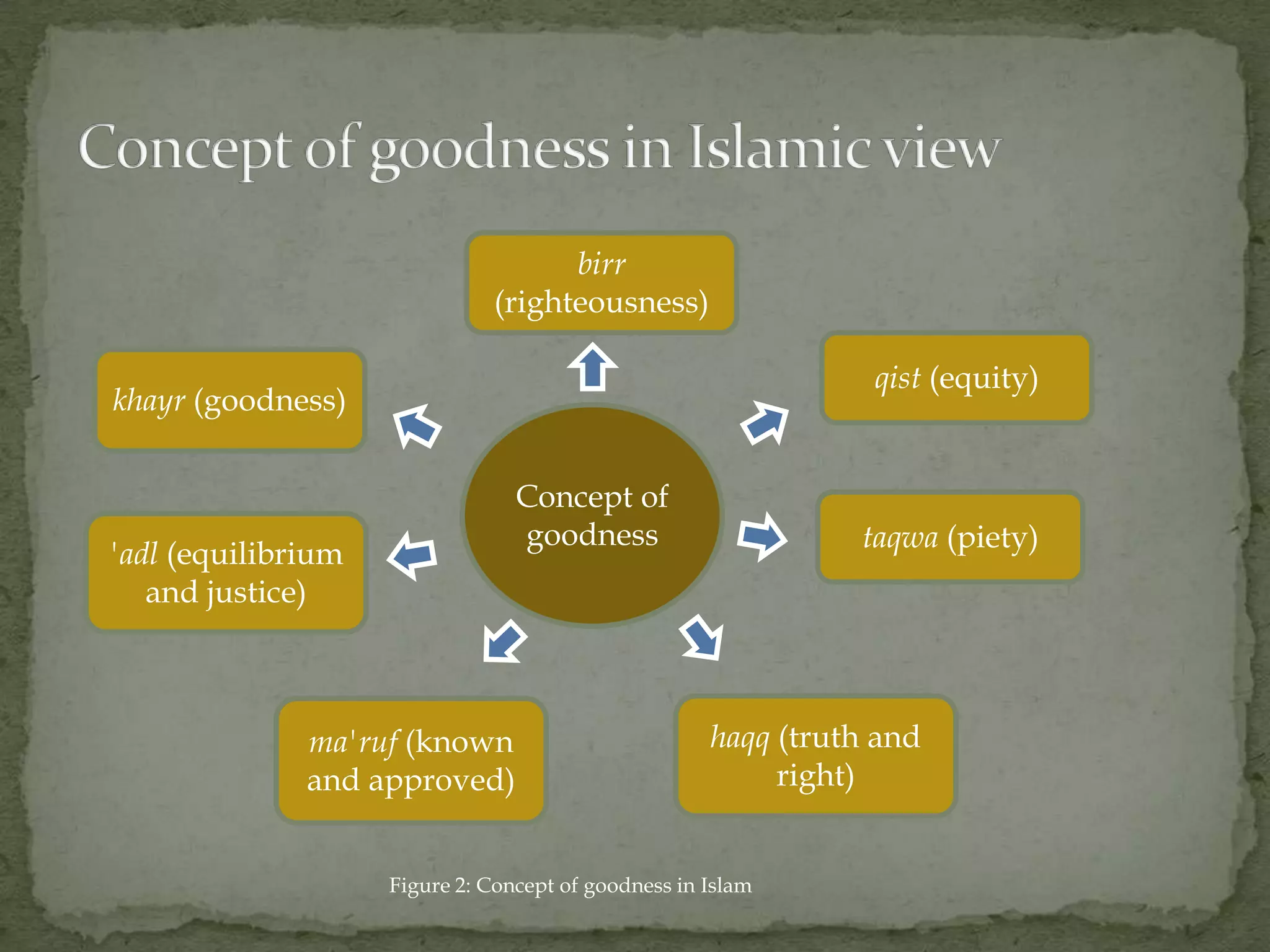 Islamic Entrepreneurship: Business Ethics | PPTX