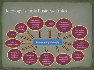 Islamic Entrepreneurship: Business Ethics | PPTX