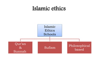 Islamic ethics 2 | PPTX