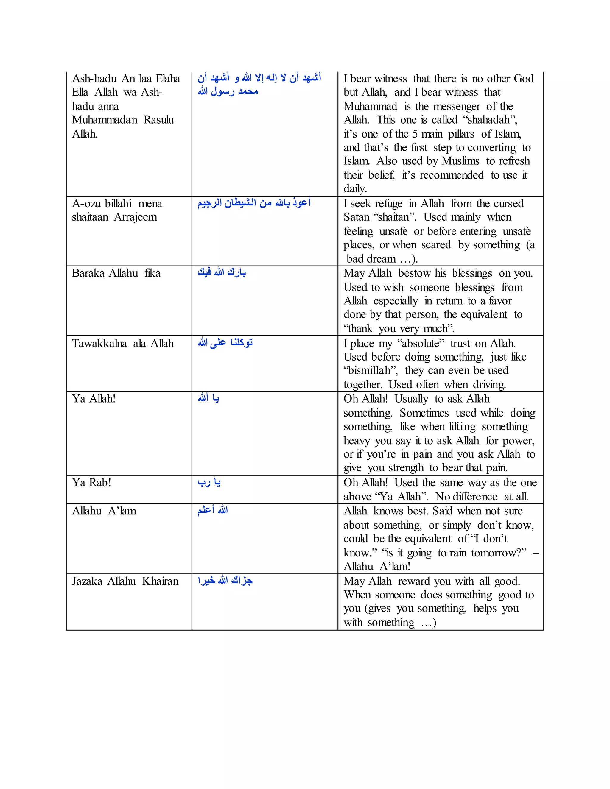 Islamic expressions | DOCX | Islam | Religion & Spirituality