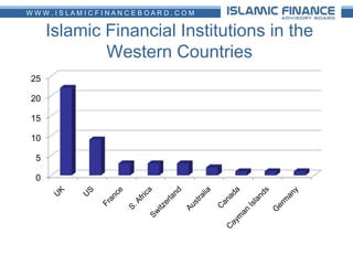 Islamic Finance: An Industry Overview | PPT