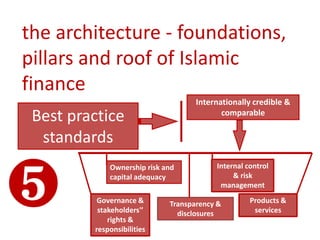Islamic finance architecture | PPTX