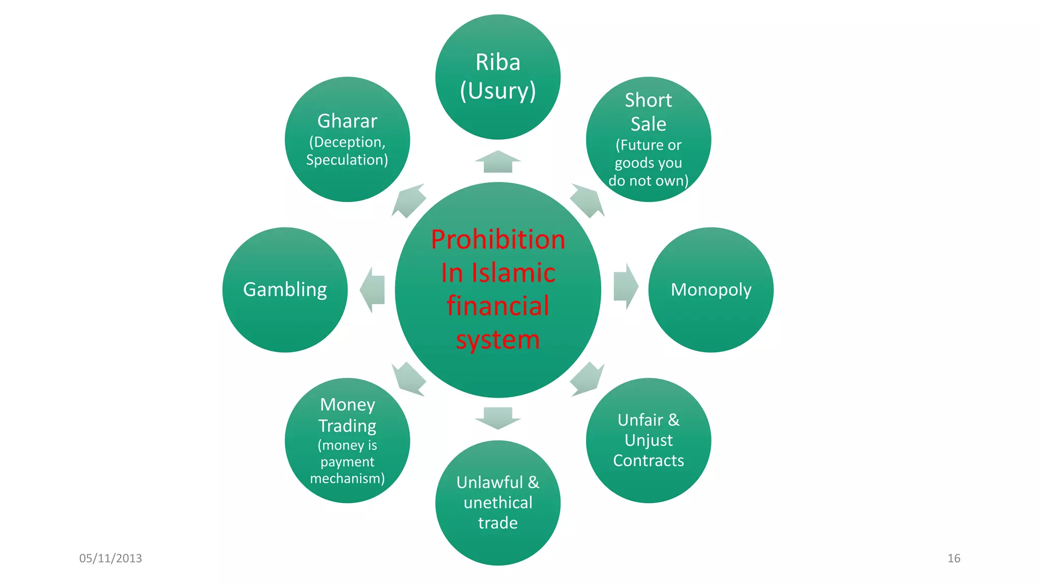 Islamic Finance bASIC.pptx