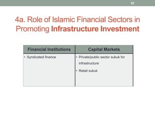 On the Sustainable Development Goals and the Role of Islamic Finance | PPT