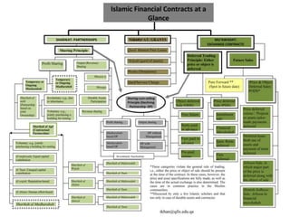 Islamic financial contracts | PPTX