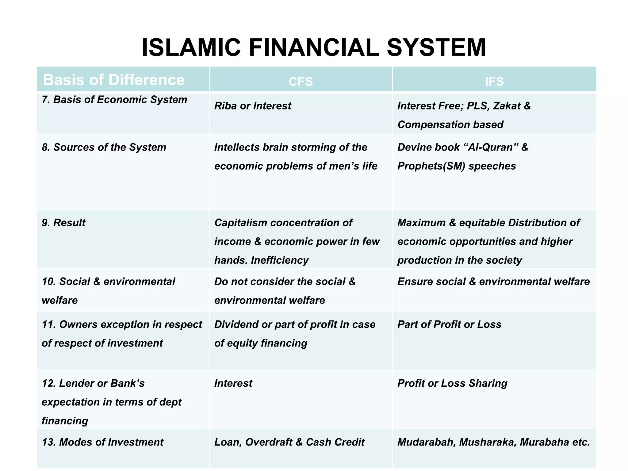 Islamic Financial System | PPT
