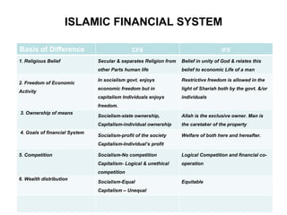 Islamic Financial System | PPT