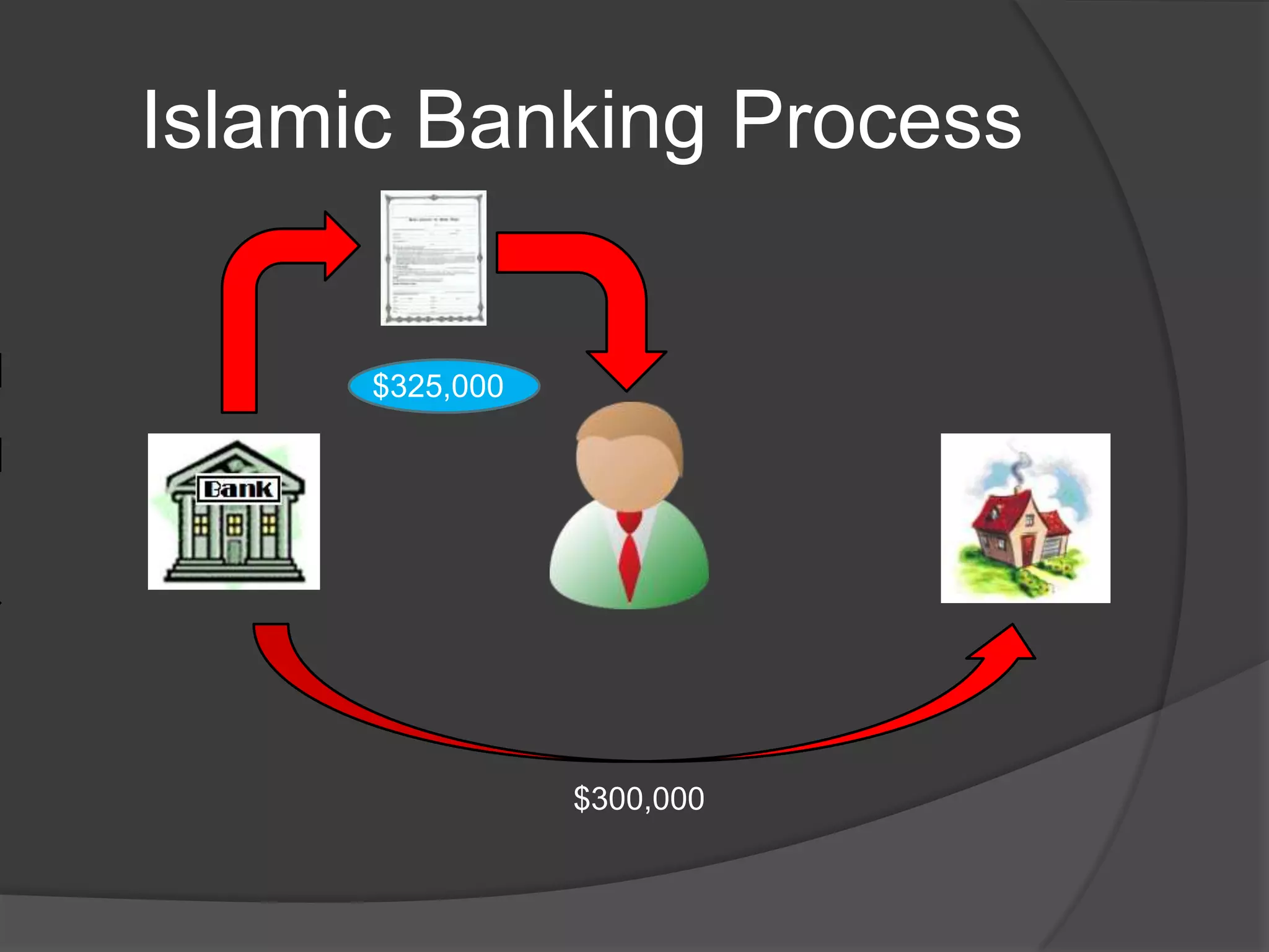 Islamic Financing Presentation | PPTX
