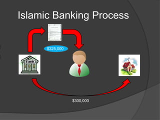 Islamic Financing Presentation | PPTX