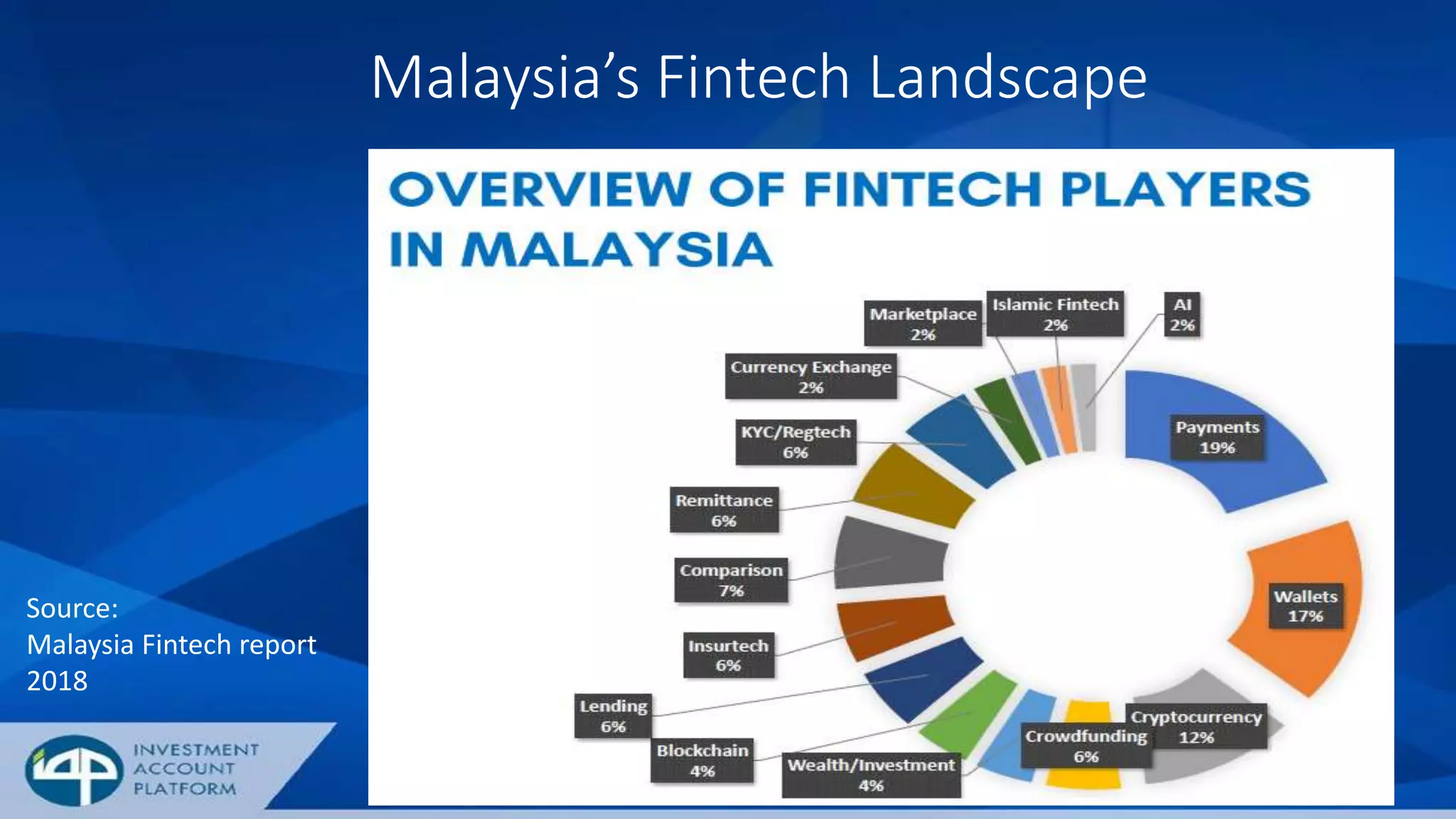 Islamic Fintech 2019 | PPTX