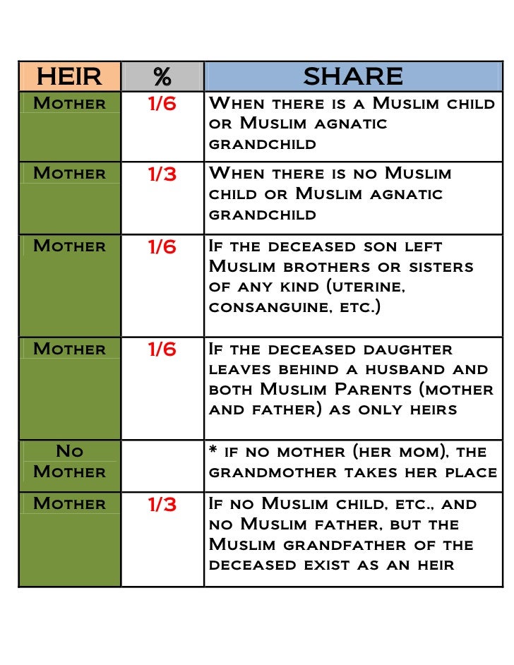 Islamic Inheritance Chart
