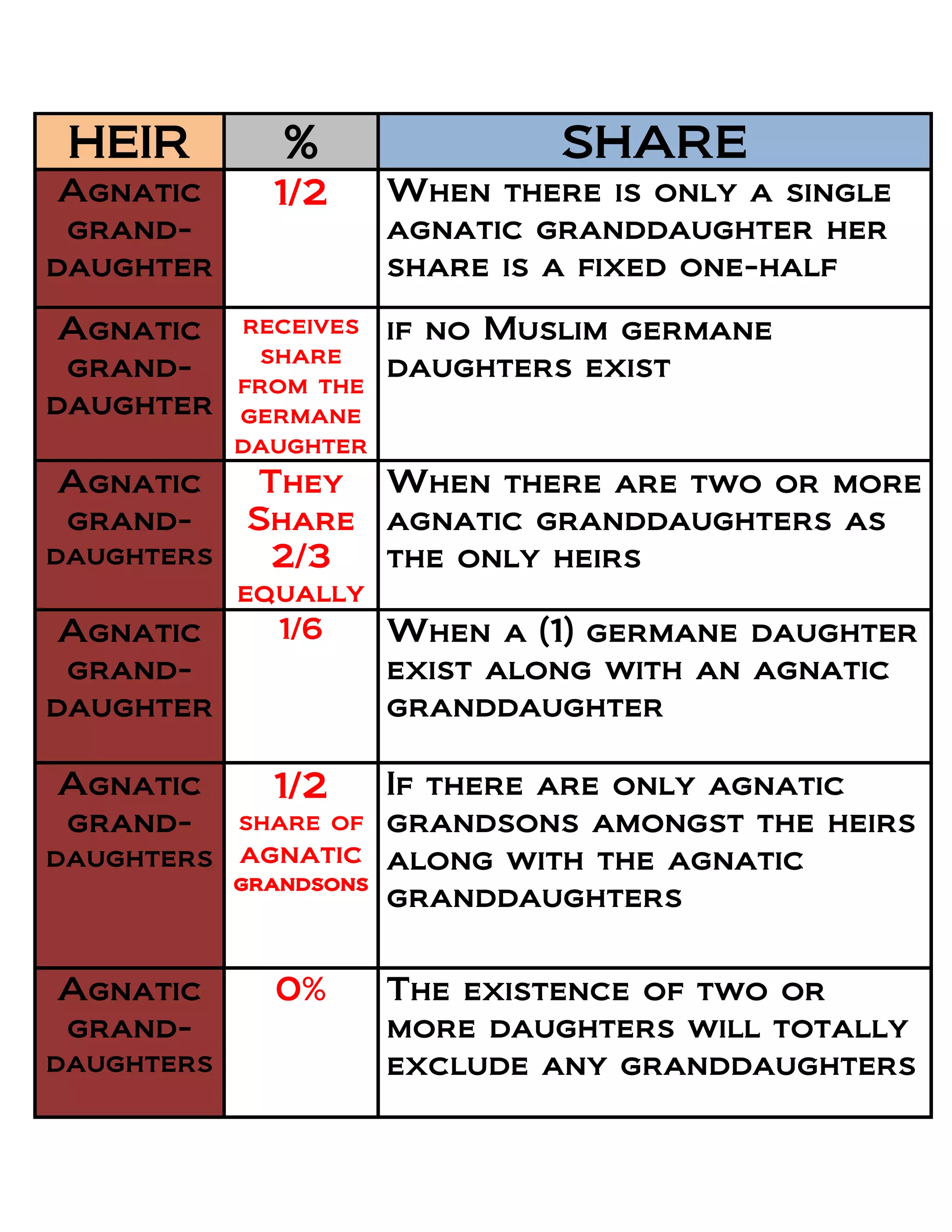 Islamic inheritance and the allotted shares for muslim heirs www ...
