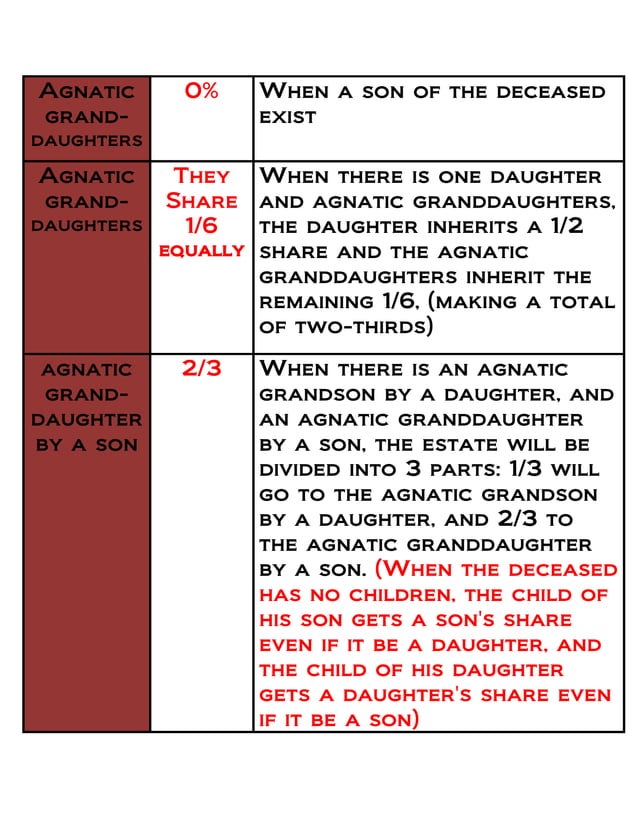 Islamic inheritance and the allotted shares for muslim heirs www ...