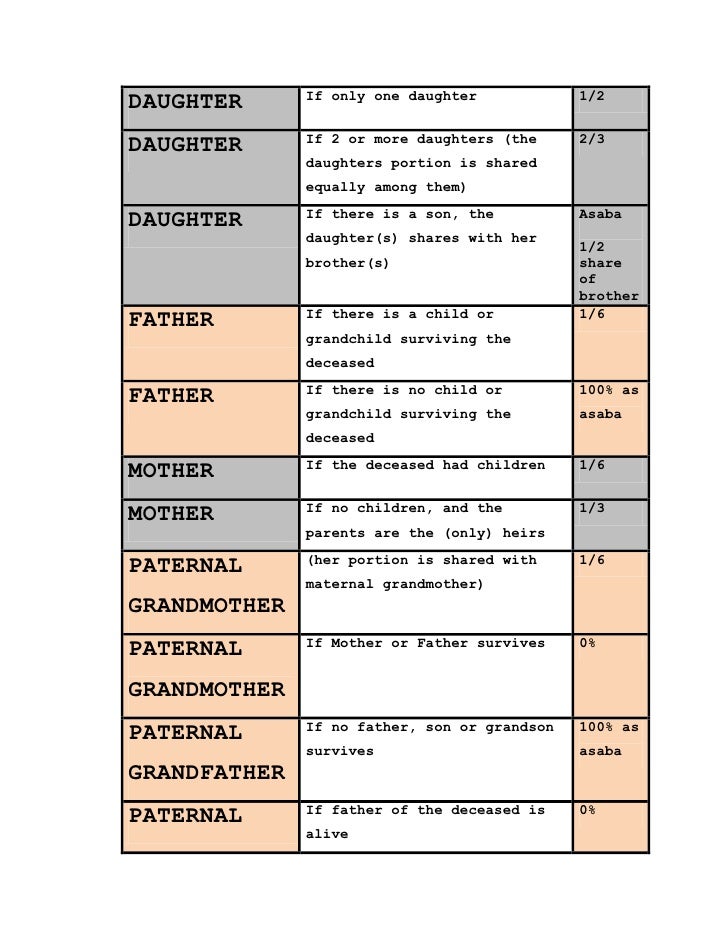 Islamic Inheritance Chart