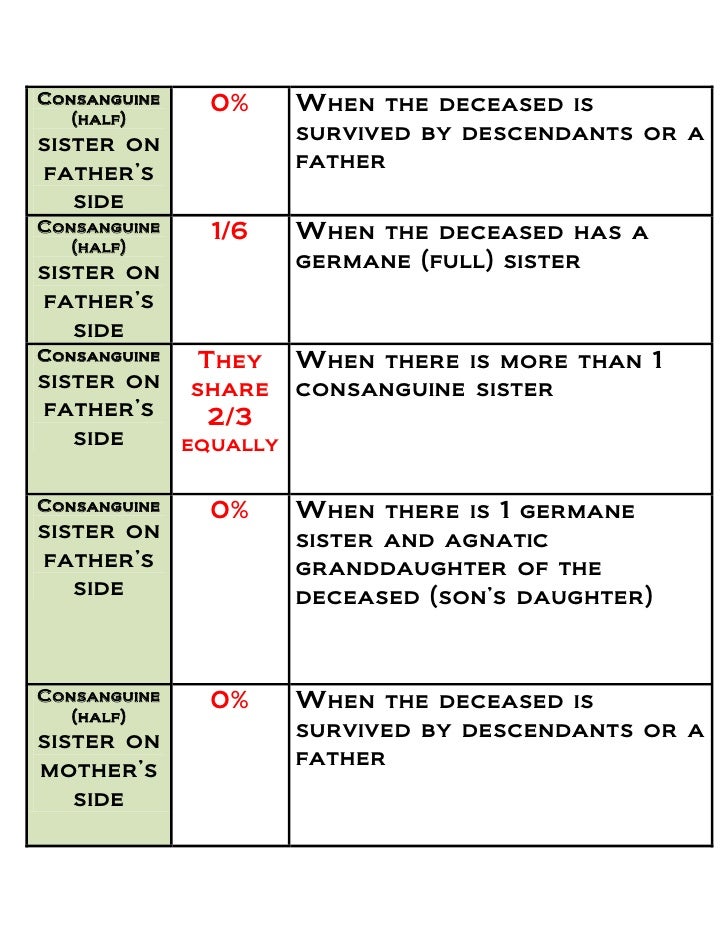 Islamic Inheritance Chart