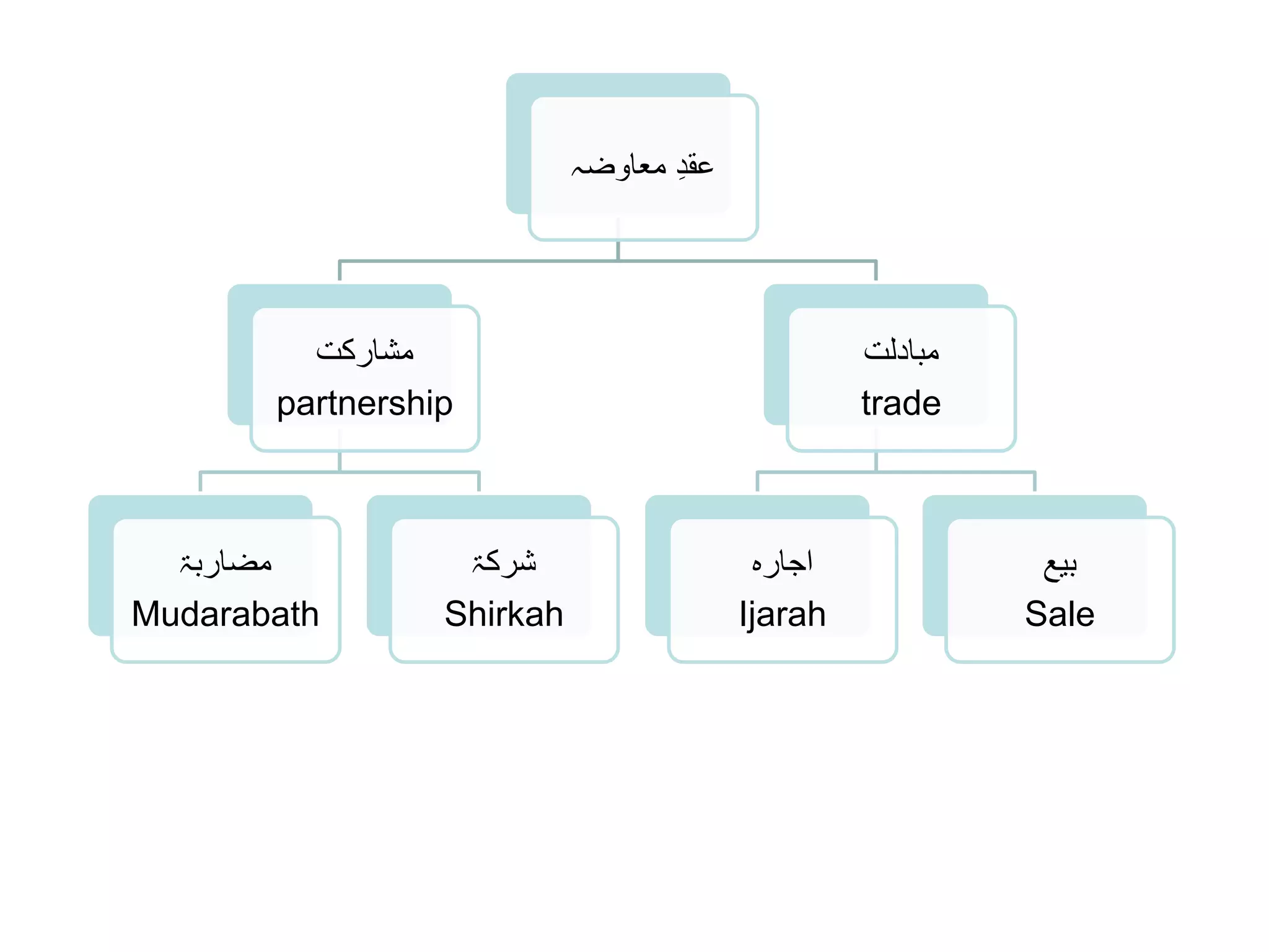 Islamic law of contract | PPT