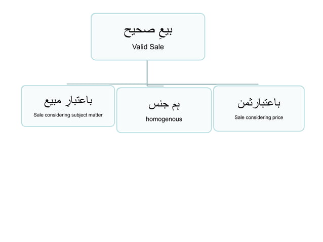 Islamic law of contract | PPT | Islam | Religion & Spirituality