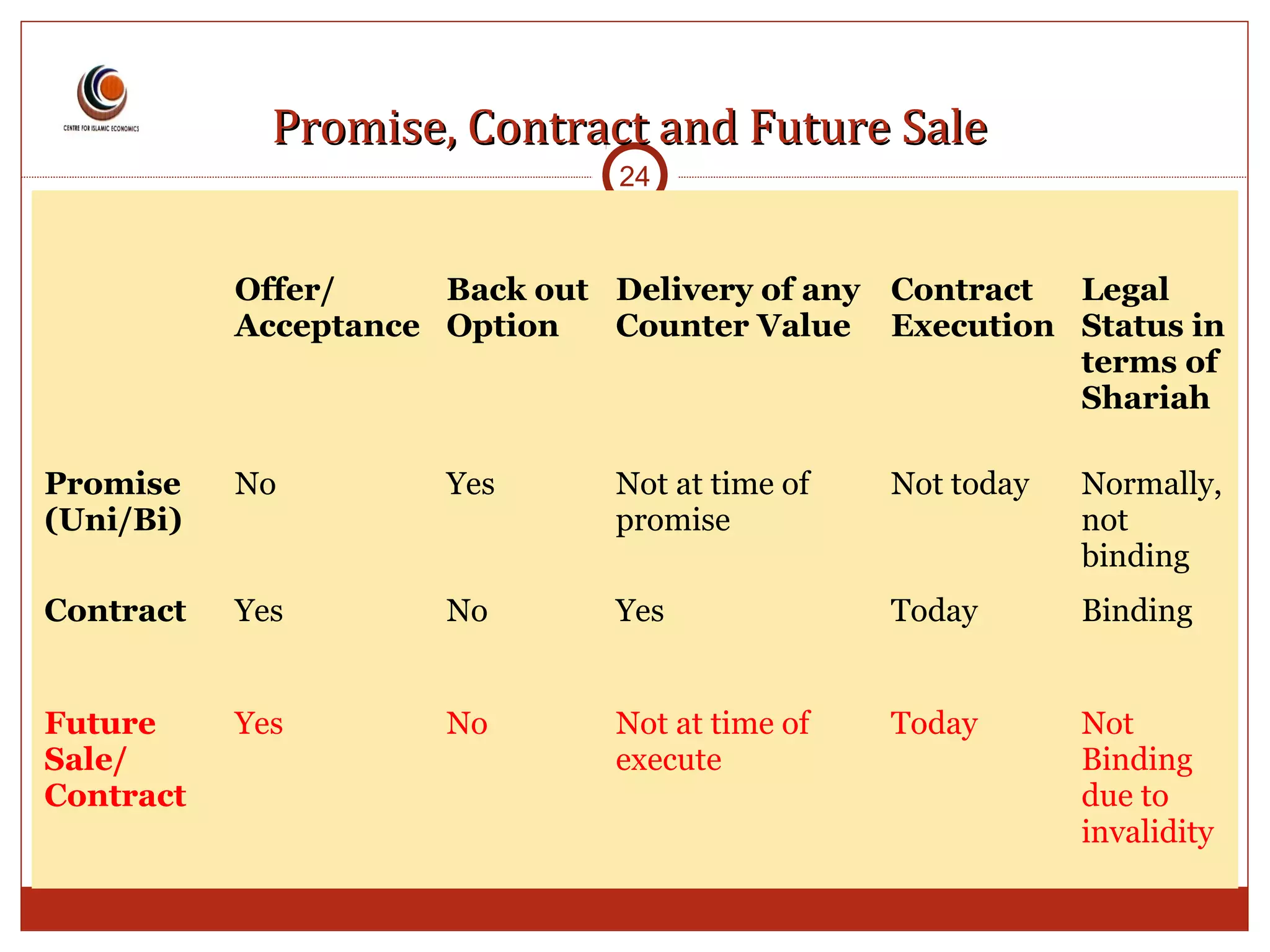 Islamic law of contract session 2 | PPT