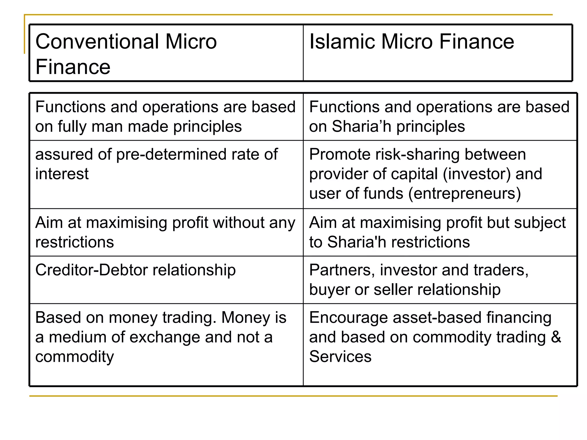 Islamic microfinance | PPT