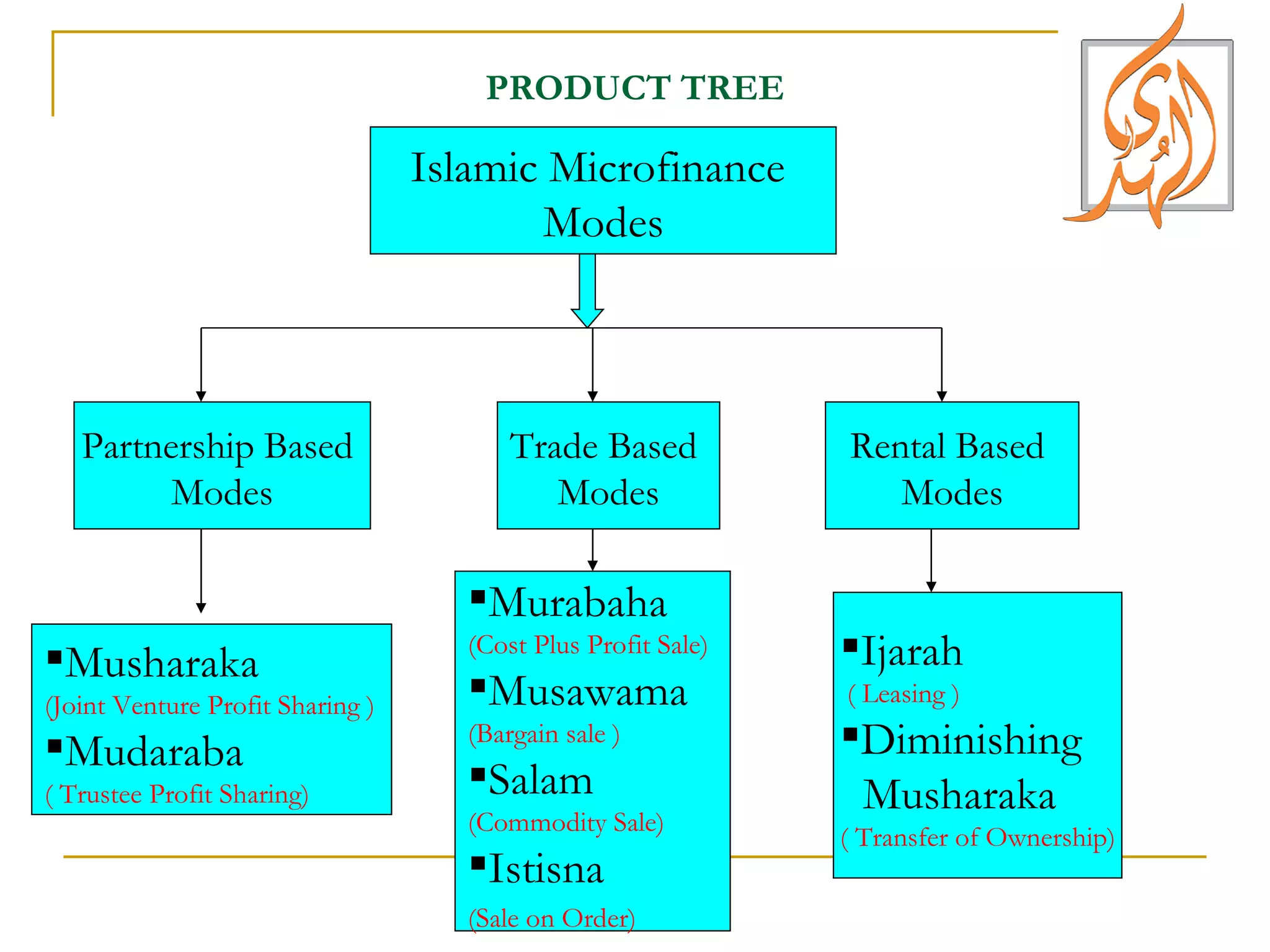 Islamic microfinance | PPT