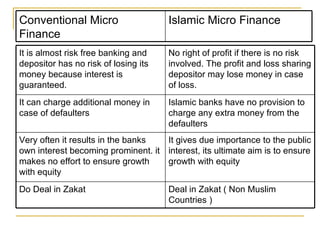 Islamic microfinance | PPT