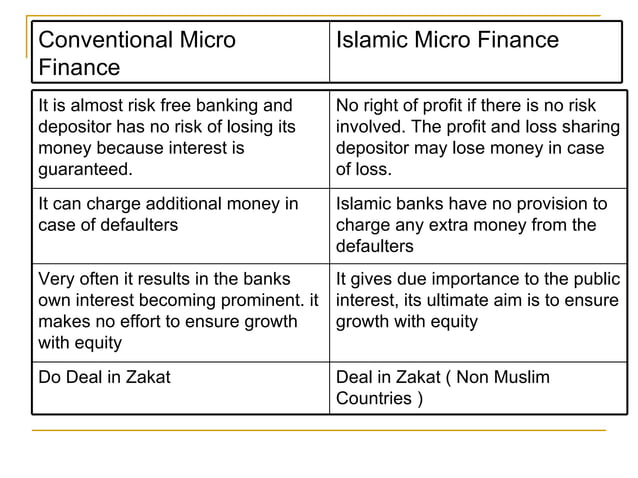 Islamic microfinance | PPT