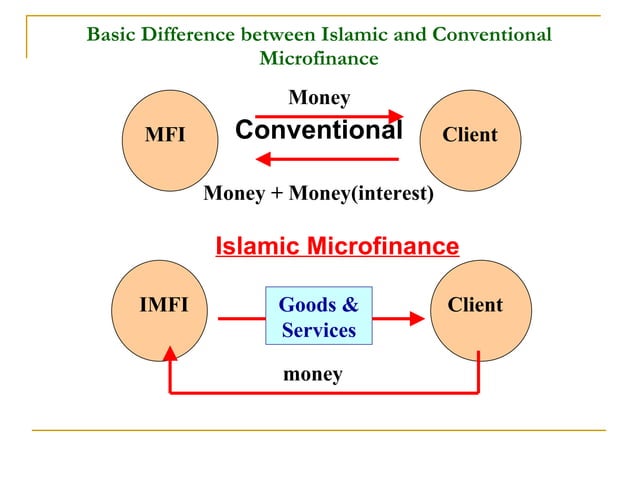 Islamic microfinance | PPT