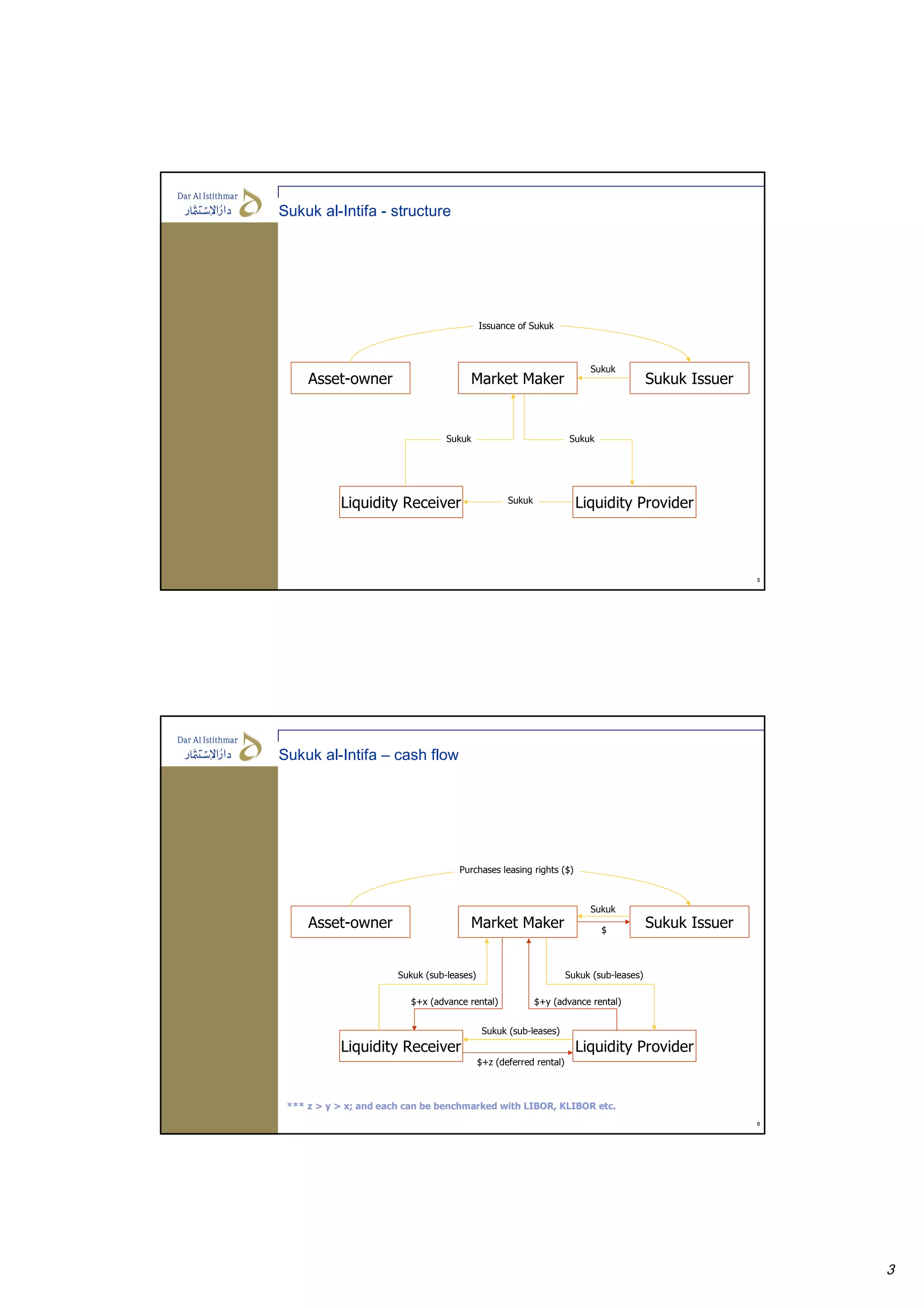 Alhuda CIBE - Islamic Money Market by Dr. Humayon | PDF | Free Download