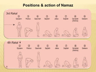 Islamic prayer namaz | PPTX | Islam | Religion & Spirituality