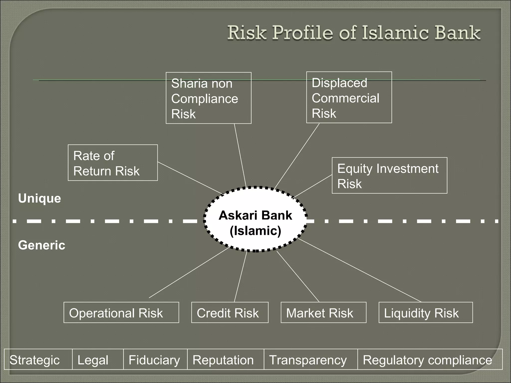 Risk Management - Islamic Banking | PPT